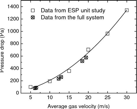 Figure 1 From Numerical Simulation Of Gas Flow In An Electrostatic
