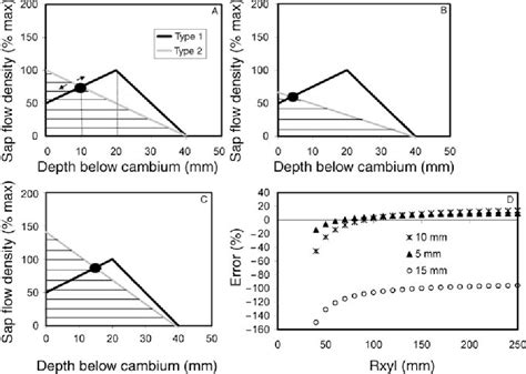 Figure 1 From Variability With Xylem Depth In Sap Flow In Trunks And