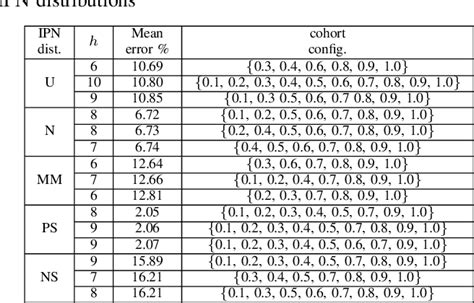 table ii from optimization of ud ldp with statistical prior knowledge