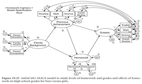 Figure 1926 Shows A Dummy Variable Model Designed To Test The Effect