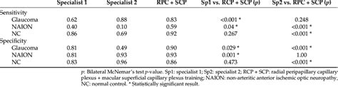 Comparison Of Sensitivity And Specificity Between Deep Learning Download Scientific Diagram