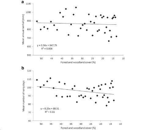 Simple Linear Regression Between Forest And Woodland Cover And A