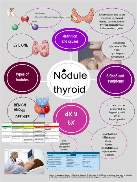 Thyroid Nodule Mind Map Pdf Thyroid Glands