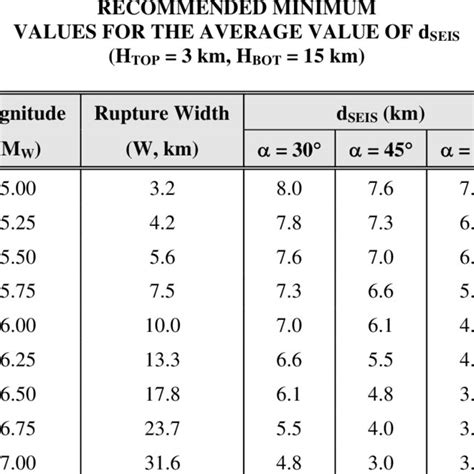 Pdf Empirical Near Source Attenuation Relationships For Horizontal