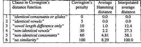 table 2 from a new algorithm for the alignment of phonetic sequences