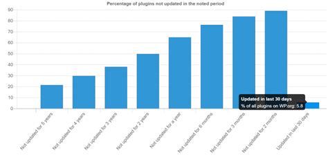16 Tips On How To Optimize A Wordpress Websites