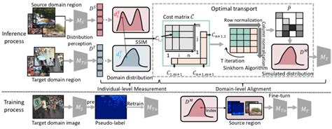 Structure Of Daot The Figure Illustrates The Inference And Training