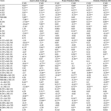 Combining Ability Effect For Seed Cotton Yield Water Potential And