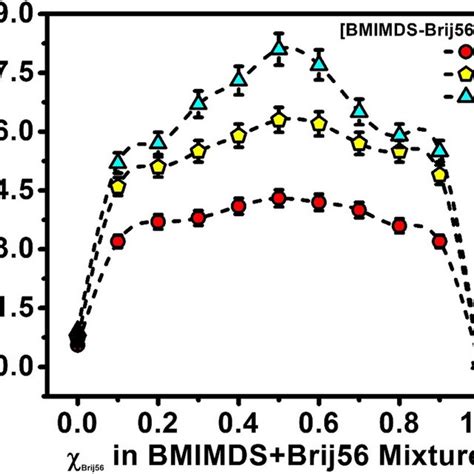 Comparison Of Pseudo First Order Rate Constant Of Reaction Between Dpph
