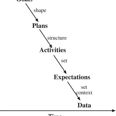 co ladder framework as a unified model of communication in support of