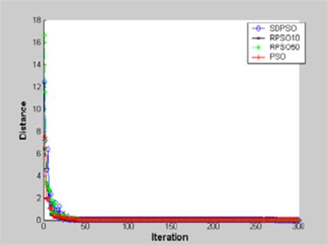 2 The Performance Comparing Of Di Ff Erent Pso Algorithms On Static