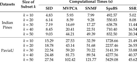 Computational Times Of All Five Methods On Both Hsi Datasets