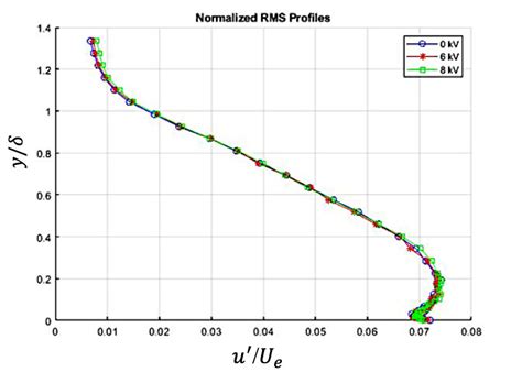 Normalized Wall Normal Profiles Of The Streamwise Velocity Fluctuation Download Scientific