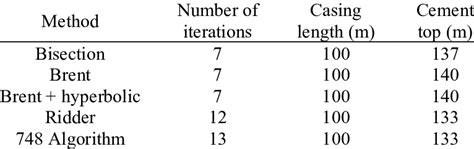 Root Finding Methods Applied To The Optimization Of The Cement Top Download Scientific Diagram