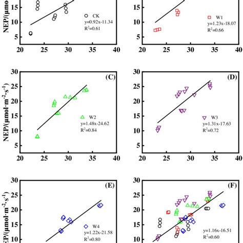 The Relationships Between Gross Primary Productivity Gpp And Net Download Scientific Diagram