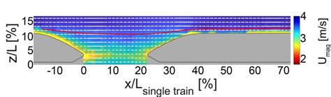 velocity field and velocity magnitude of two trains with a distance of