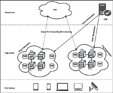 Figure 1 From A Blockchain Encryption Based Approach To Protect Fog