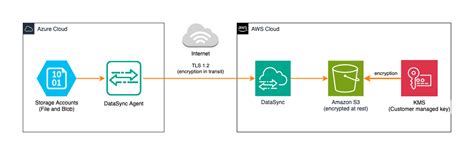 How To Backup Your Smb Shares And Blob Storage From Azure To Aws With Datasync Evoila Gmbh