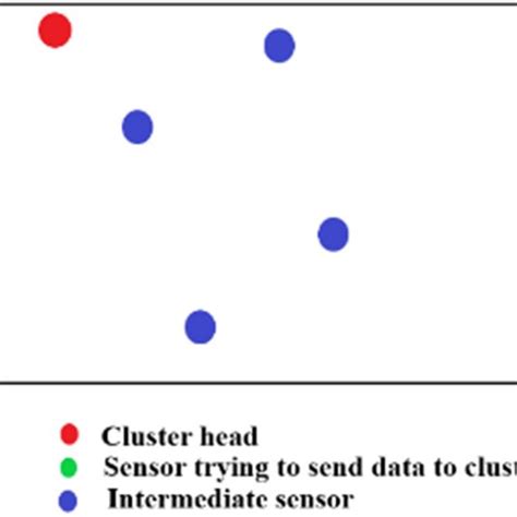 Intra Cluster Data Transmission By Rl Download Scientific Diagram