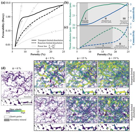 Adgeo Hysteresis In Permeability Evolution Simulated For A Sandstone By Mineral Precipitation