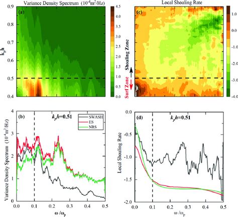 A Swash Predictions Of Spatial Evolution Of The Variance Density