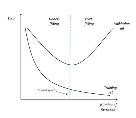 machine learning overfitting and underfitting a simple guide by ajay