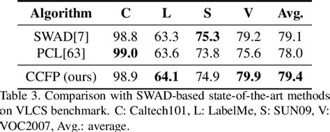 Table 3 From Cross Contrastive Feature Perturbation For Domain