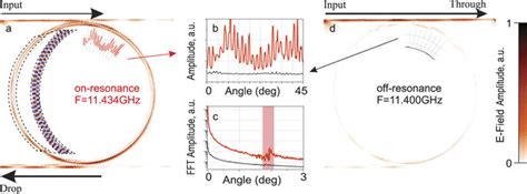 Measured Near Field Distributions Of Ez Component Of Electric Field In