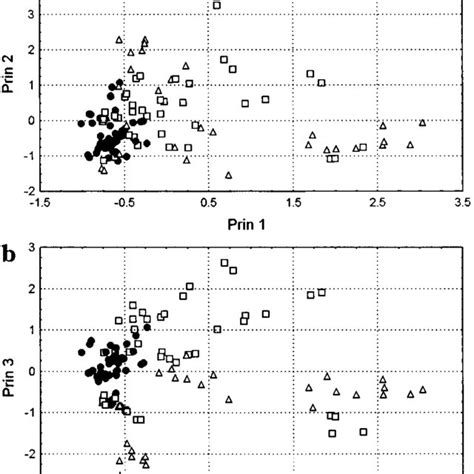 Eigenvector Values Of Pc 1 Vs Pc 2 A And Pc 1 Vs Pc 3 B From Pca Of Download Scientific