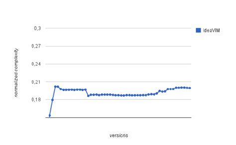normalized complexity of each version of jaxen application download
