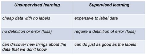 51 Unsupervised Learning And Clustering Flashcards Quizlet