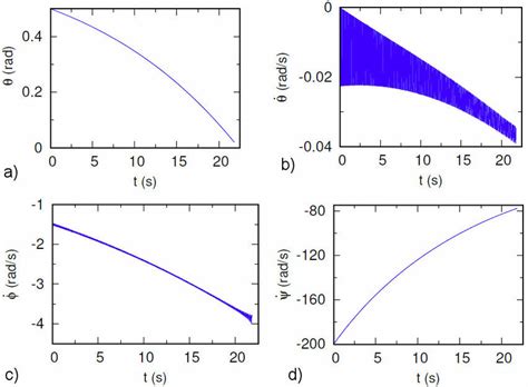 Results of the numerical solution for θ a θ b φ c and ψ d Download Scientific