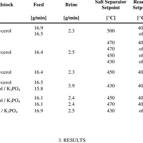 Conditions For The Gasification Experiments Of Aqueous 20 Wt Glycerol