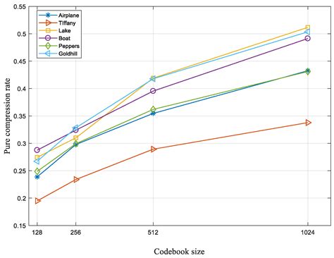 Lossless Data Hiding In Vq Compressed Images Using Adaptive Prediction Difference Coding