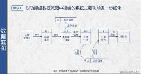 软件工程学复习笔记软件工程复习 Csdn博客