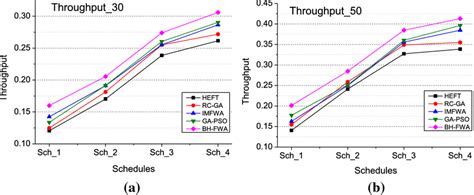 Result Comparison Of Throughput Rate Of Four Different Schedules A 30 Download Scientific Result Comparison Of Throughput Rate Of Four Different Schedules A 30 Download Scientific
