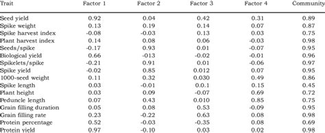 Principal Factor Matrix After Varimax Rotation For Traits Of Bread