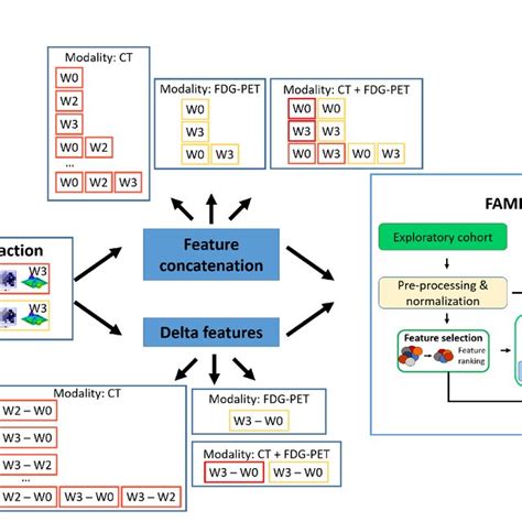 Design Of Our Longitudinal And Multimodal Analysis Radiomics Features Download Scientific