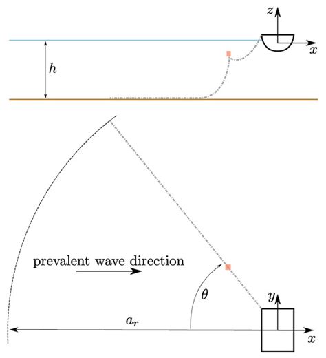 Jmse Special Issue Optimization And Energy Maximizing Control Systems For Wave Energy
