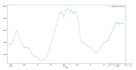 python三种方法玩转时间序列一LSTM全代码 知乎
