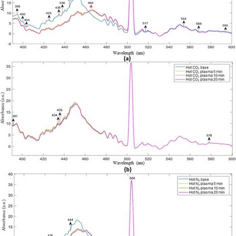 Absorbance Spectra Of Hot A Air B Co2 C N2 Plasma With Different