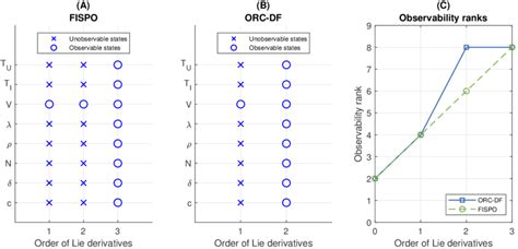 analysis of the hiv model with the fispo and orc df algorithm with the