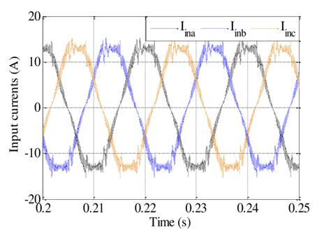 Three Phase Input Current Waveforms Using An 8khz Switching Frequency