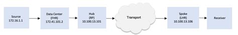 Configure Ip Multicast Versa Networks