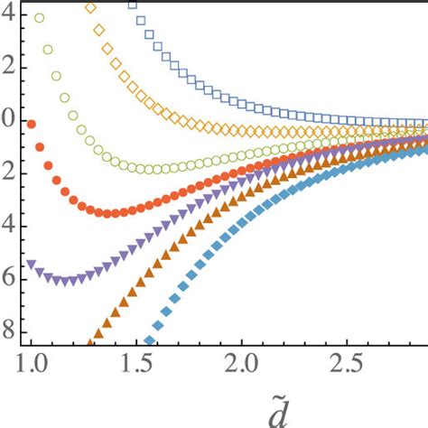 Rescaled Interaction Pressure Πd̃ As A Function Of The Rescaled