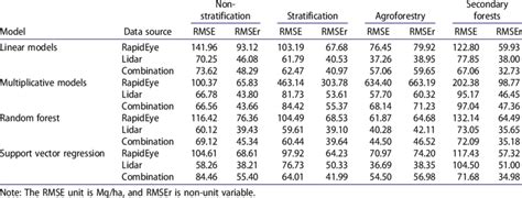 Summary Of Accuracy Assessment Results Download Table