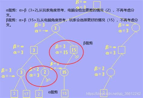 理解alpha Beta 剪枝算法如何理解alpha Beta剪枝 Csdn博客
