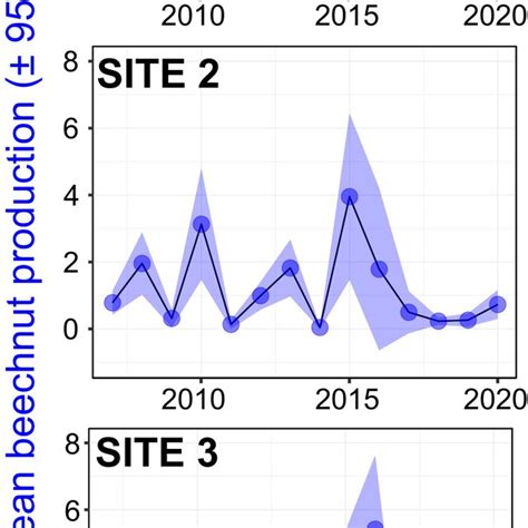 Temporal Trends In European Beech Fagus Sylvatica Seed Production In