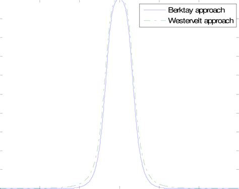 Comparison Of Westervelts Directivity Function By Berktays