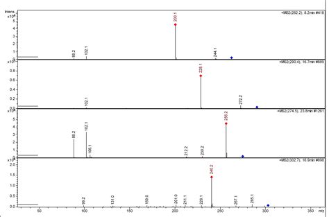 Has Anyone Experienced This Kind Of MS MS Spectra ResearchGate